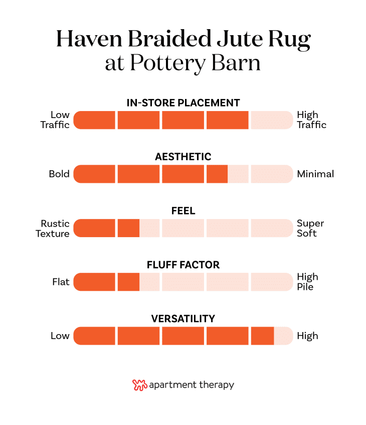 We Tested (and Rated!) All the Rugs at Pottery Barn for 2025 ...