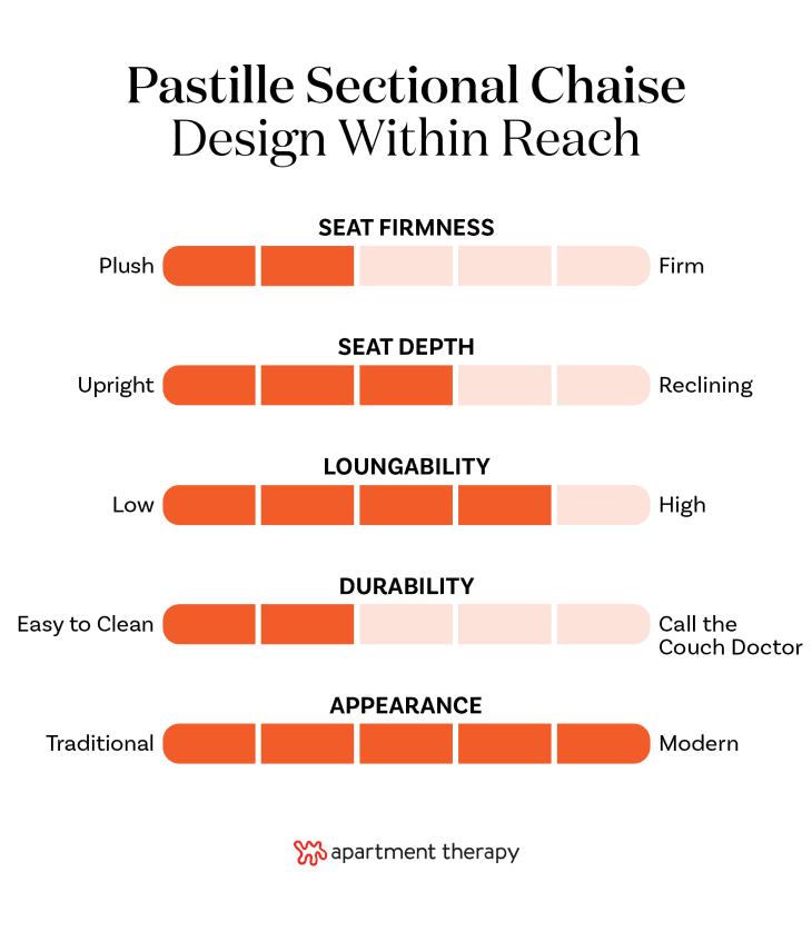 The Best Design Within Reach Sofas and Chairs 2025 (We Tested Them All ...