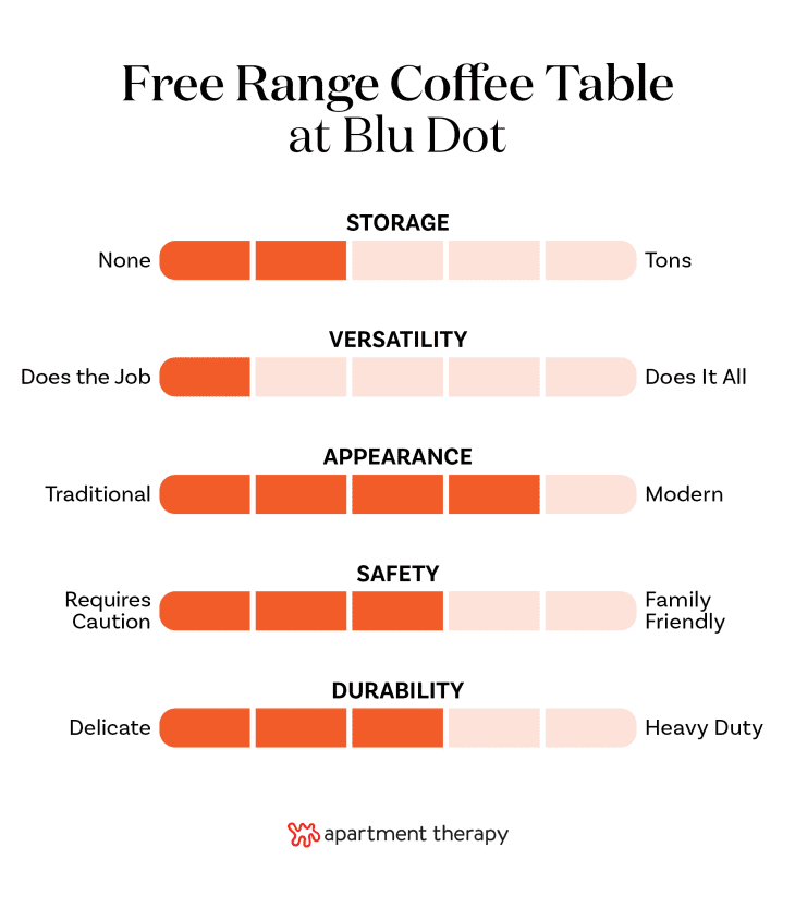 The Best Coffee Tables at Blu Dot (Editor-Tested and Rated) | Apartment ...