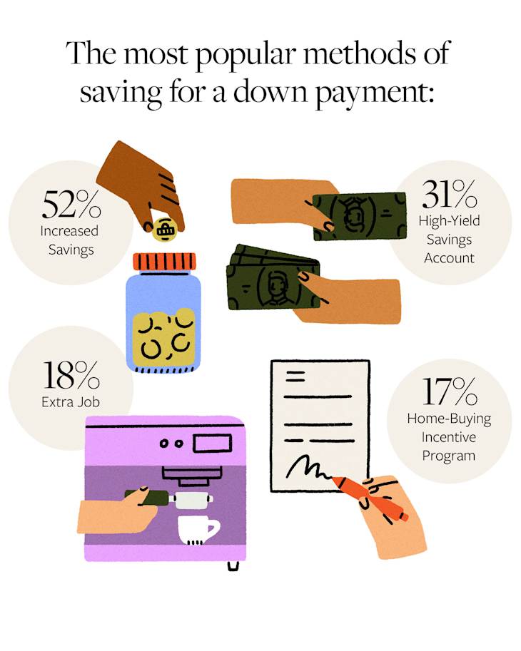 We Asked 676 People in the Home-Buying Market About Money; Here’s What ...