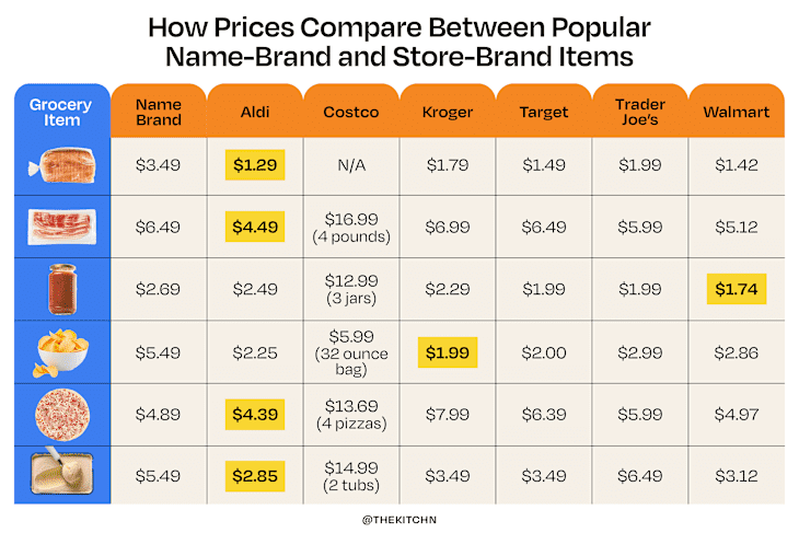 Generic vs. Name-Brand Foods - What’s the Actual Difference? | The Kitchn