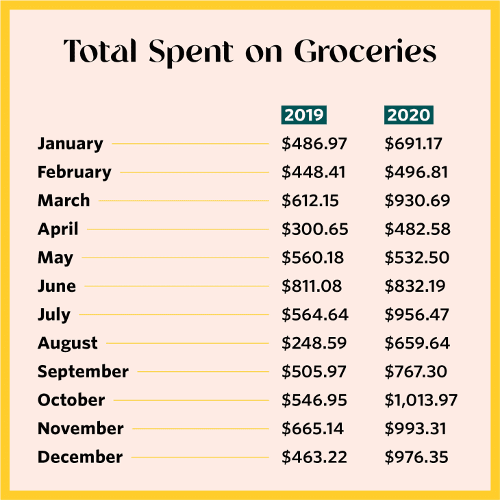 A Family Of 4 Breaks Down Their Grocery Budget During The Pandemic