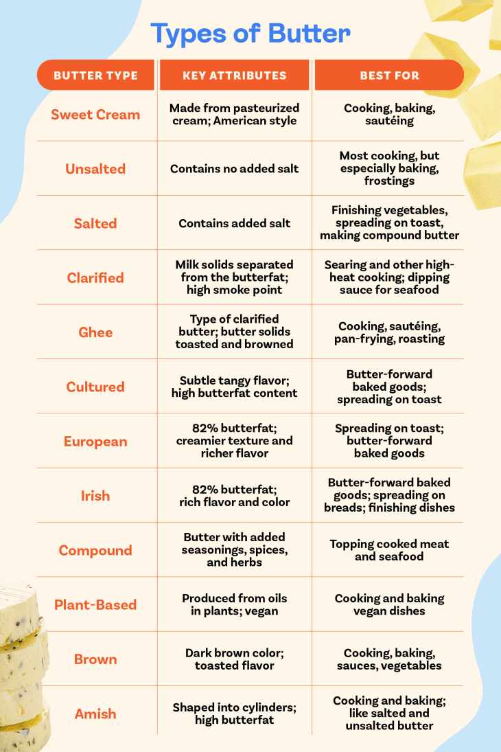 16 Different Types of Butter, Explained | The Kitchn