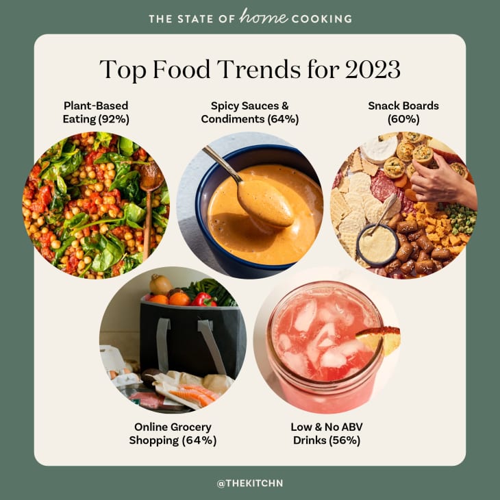 The Kitchn’s Grocery and Cooking Trends Survey Results 2023 - Expert ...