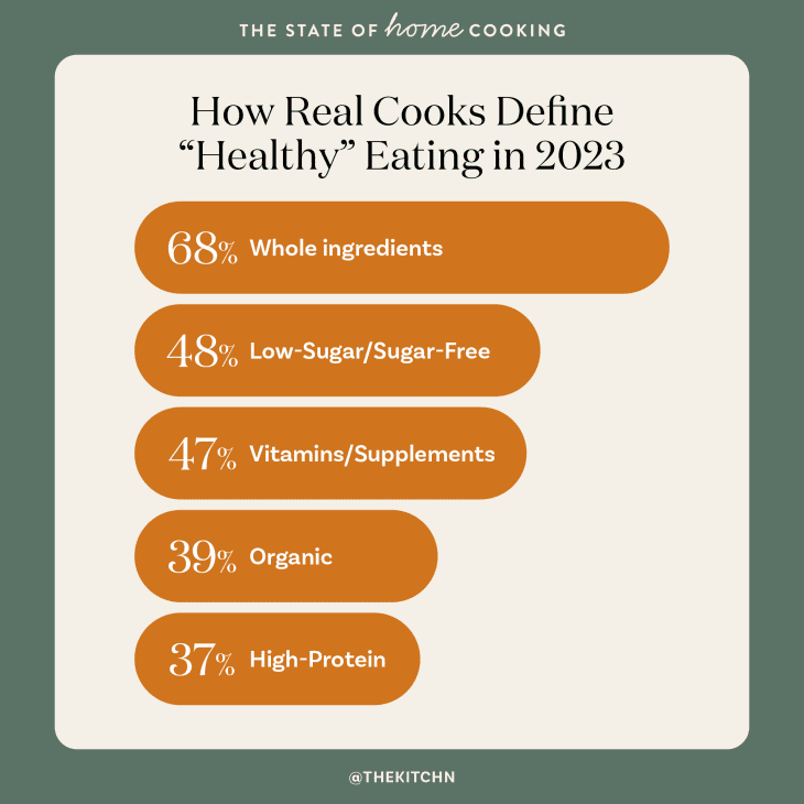 The Kitchn’s Grocery and Cooking Trends Survey Results 2023 - Expert ...