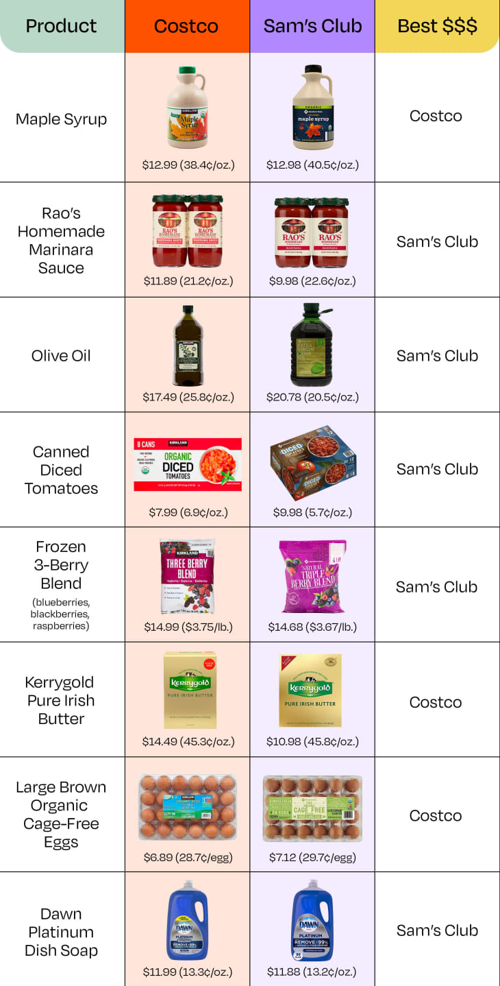 Costco vs. Sam’s Club: Which Is Better (and Cheaper)? | The Kitchn