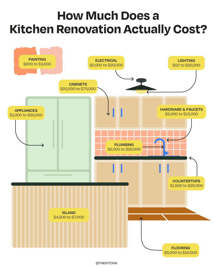 How Much Does an Average Kitchen Remodel Actually Cost? [2024 Prices ...