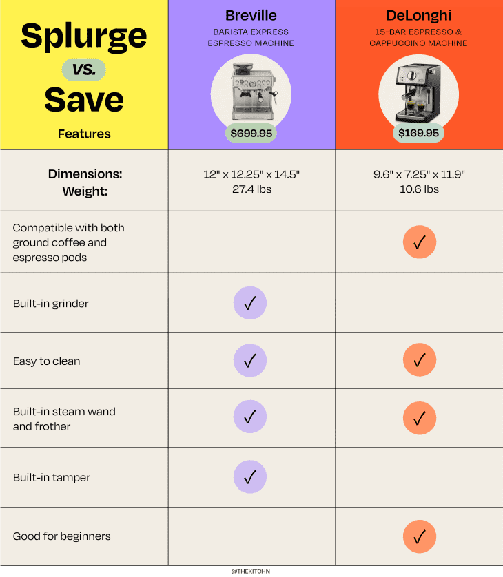 Breville vs. DeLonghi Espresso Machine: Which One Should You Buy? | The ...