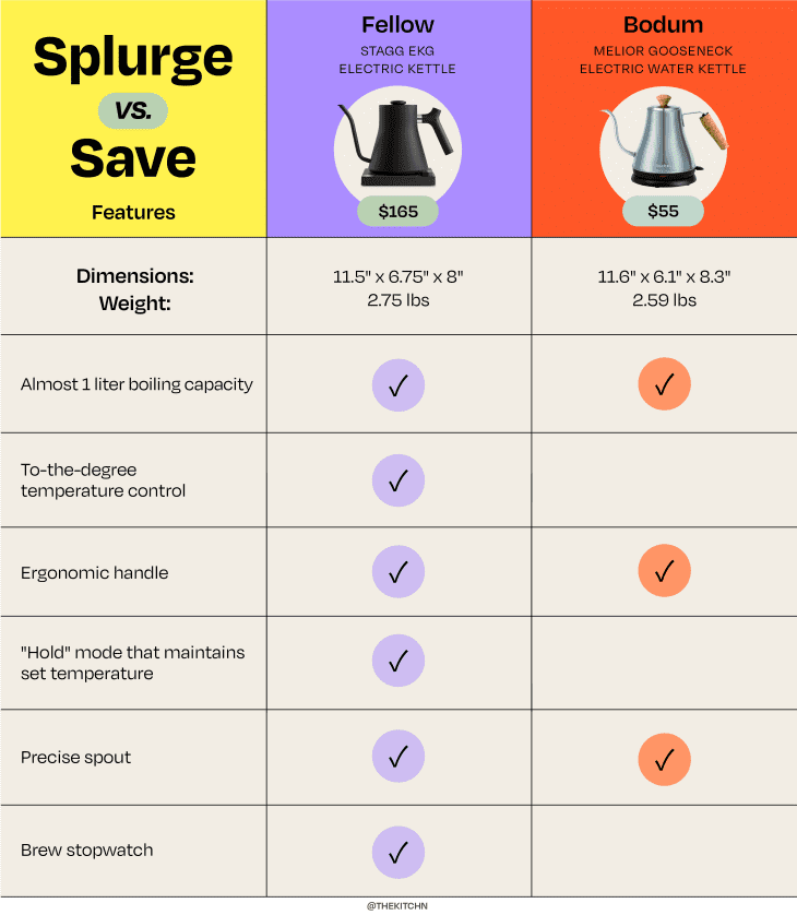 Fellow Electric Kettle vs. Bodum Electric Kettle: Which One Should You ...