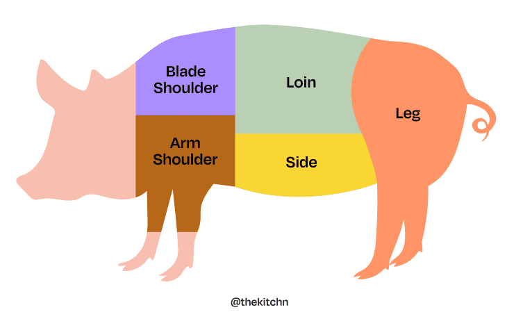 A Home Cook's Guide to All the Cuts of Pork to Know (Photos) | The Kitchn