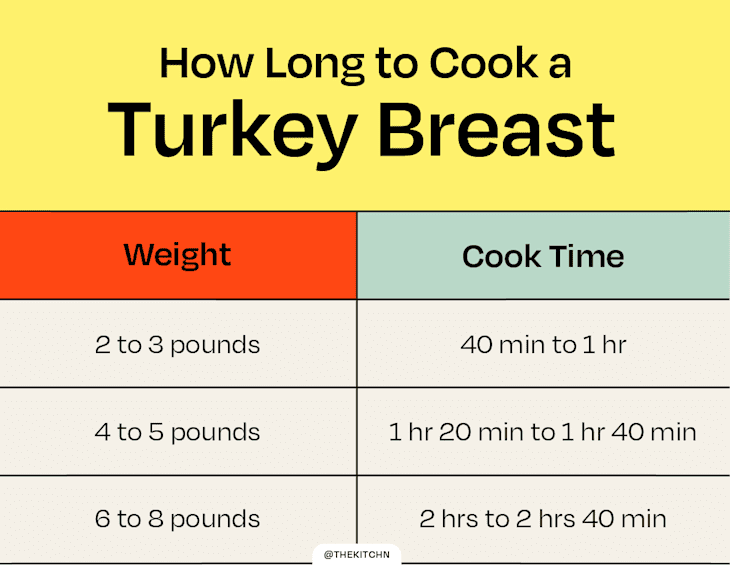 How To Cook A Turkey Chart