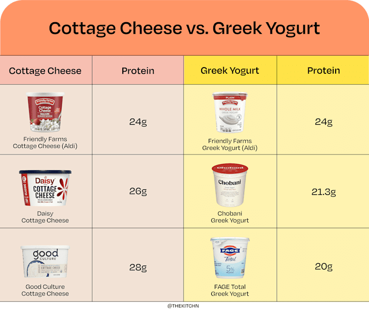 Does Cottage Cheese Have More Protein Than Greek Yogurt? 3 Registered ...