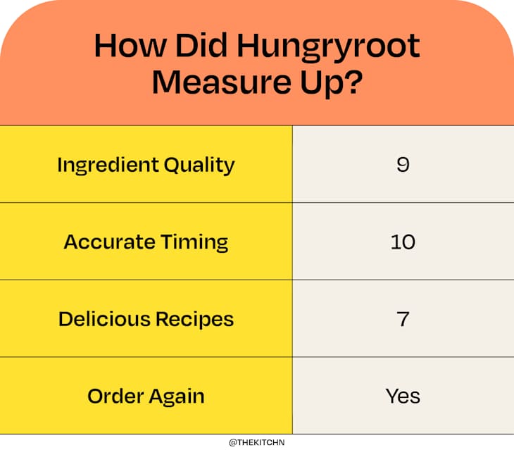 I Tried Hungryroot for 4 Weeks - My Honest Review in 2026 | The Kitchn