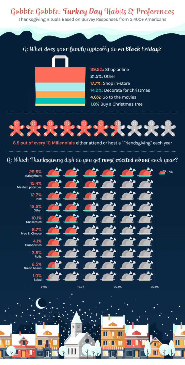 This Study Unveiled America's Favorite Thanksgiving Dishes | The Kitchn