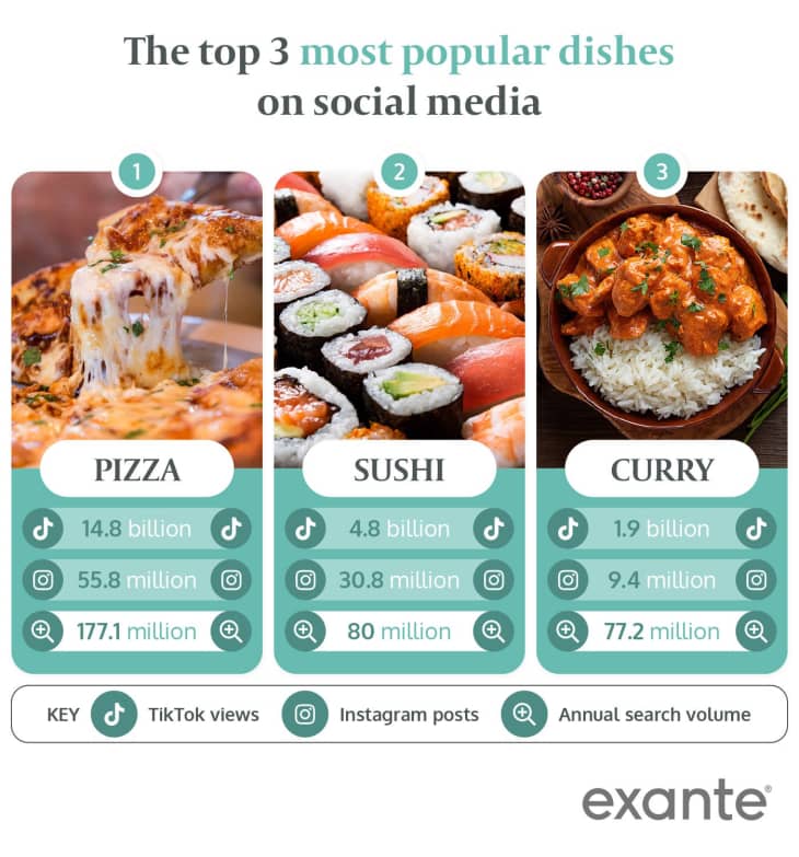 Here Are the Top Social Media Food Trends for 2021 | The Kitchn