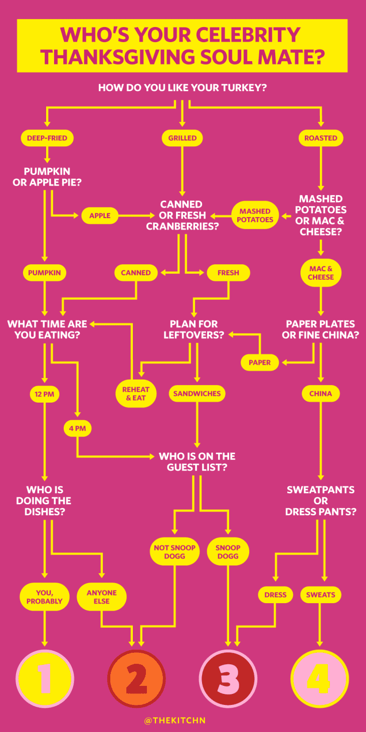 This Flowchart Will Reveal Your Thanksgiving Soul Mate | The Kitchn