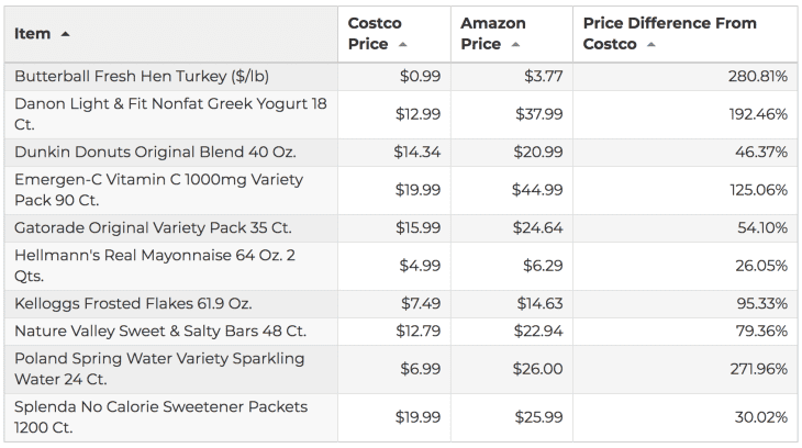Is It Cheaper to Shop at Amazon or Costco? | The Kitchn