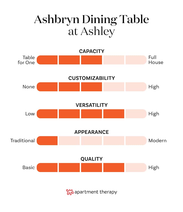 The Best Dining Tables at Ashley (Editor-Tested) | Apartment Therapy