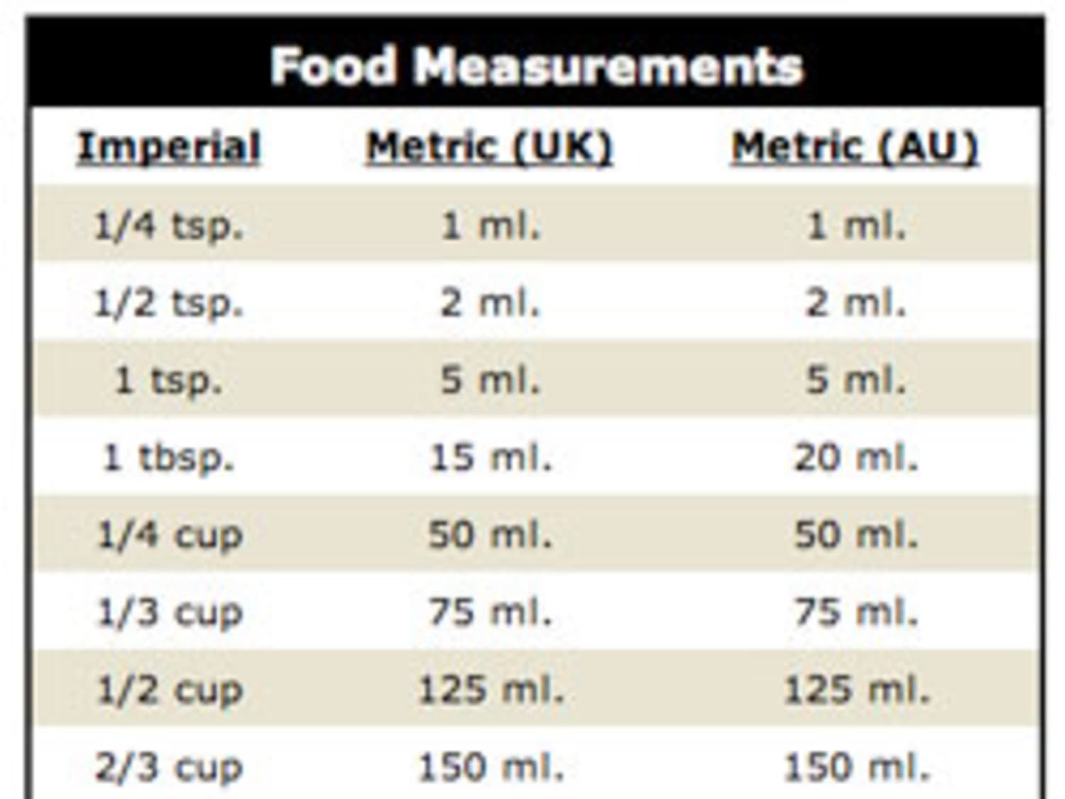 Metric Recipe Measurement Converter | Bryont Blog